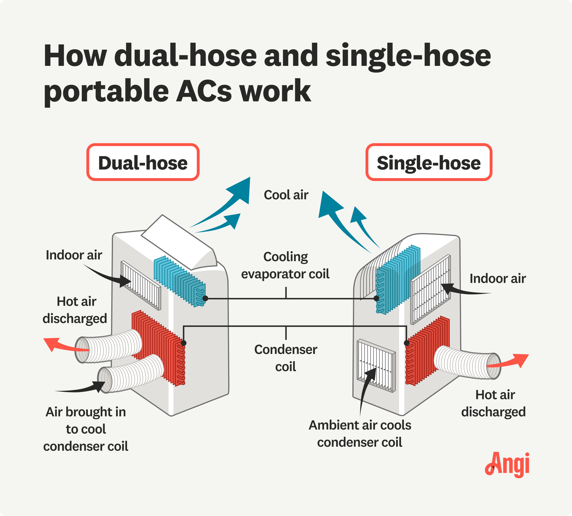How Do Portable Air Conditioners Work: A Simple Guide – buzzlyo