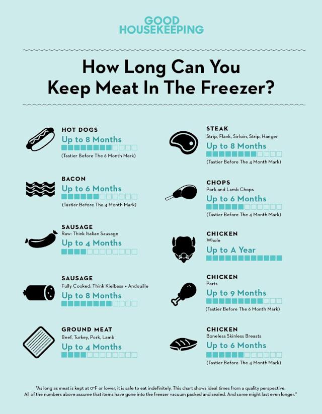 How Long Will Vacuum Sealed Meat Last in Freezer: Ultimate Guide – buzzlyo
