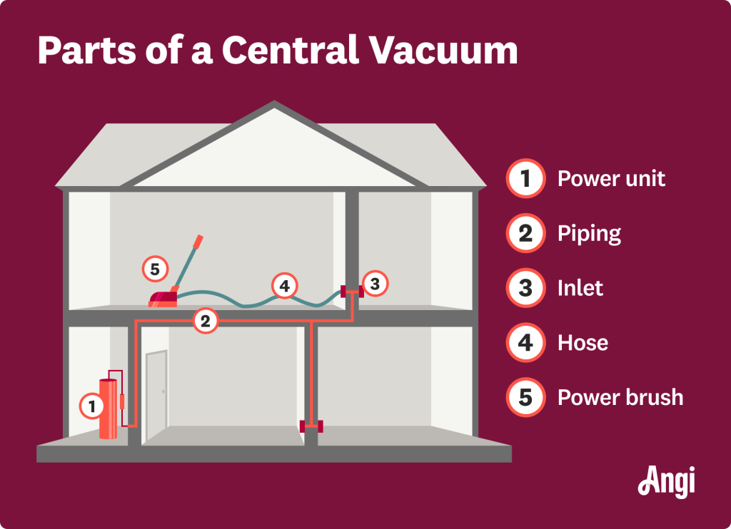 How to Install Central Vacuum: Easy Steps for a Cleaner Home – buzzlyo